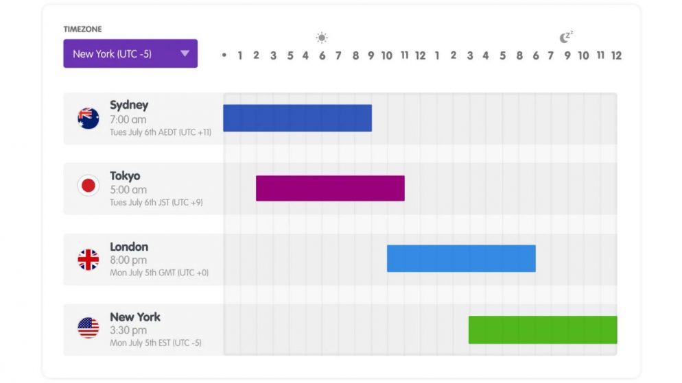 Forex Market Hours And Best Time to Trade