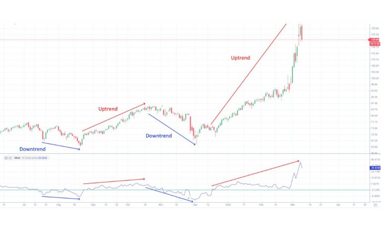 Momentum Indicator: Analyze Market Strength and Trend Changes