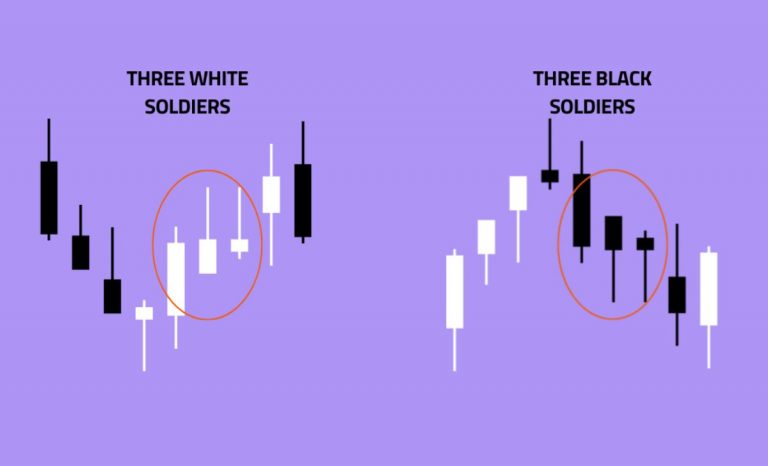 Three Soldiers Pattern: A Strong Bullish Signal for Traders