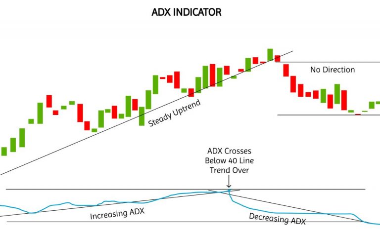 ADX Indicator: Understanding the Tool for Measuring Market Trends