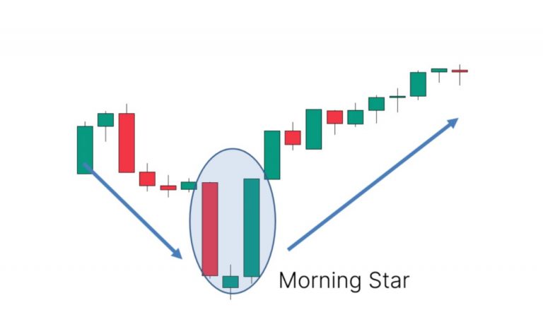 Morning Star Pattern: A Key Signal for Market Reversals