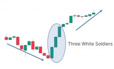 Three Soldiers Pattern: A Strong Bullish Signal for Traders