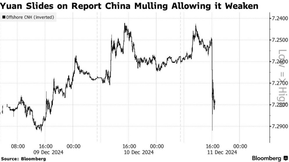 Yuan Slides on Report China Considering Weaker Currency in 2025 - Forex Bit