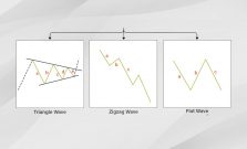 Corrective Wave: Structure, Types of Patterns & How to Trade