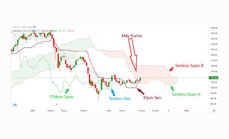 What is Ichimoku? How to Use Ichimoku Indicator Effectively