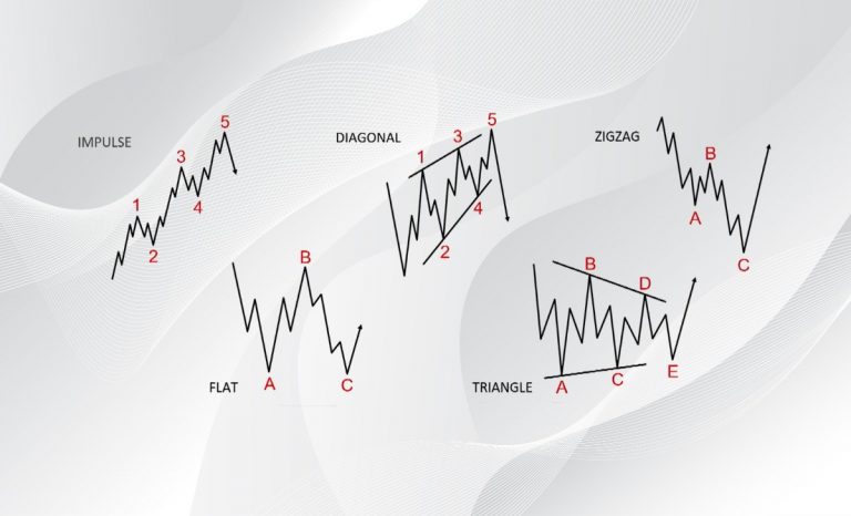 Elliott Wave: Principles, Applications and How to Trade It