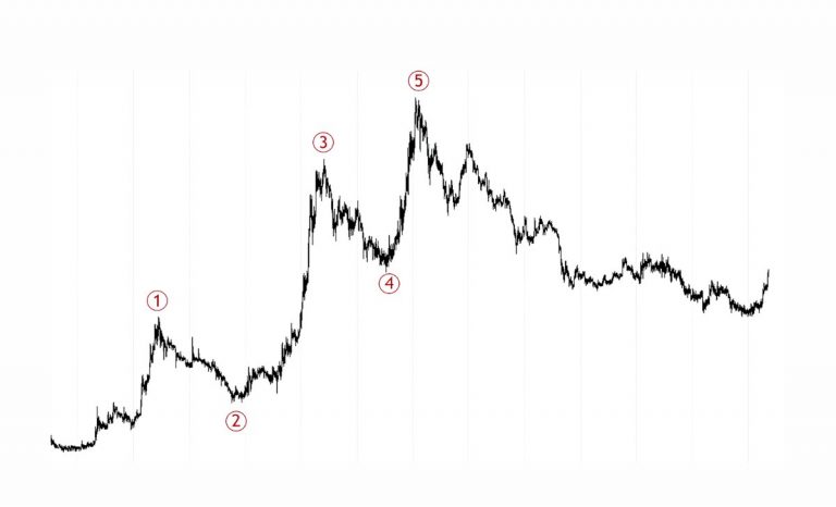 Impulse Wave Pattern: Definition, Structure & Trading Tips
