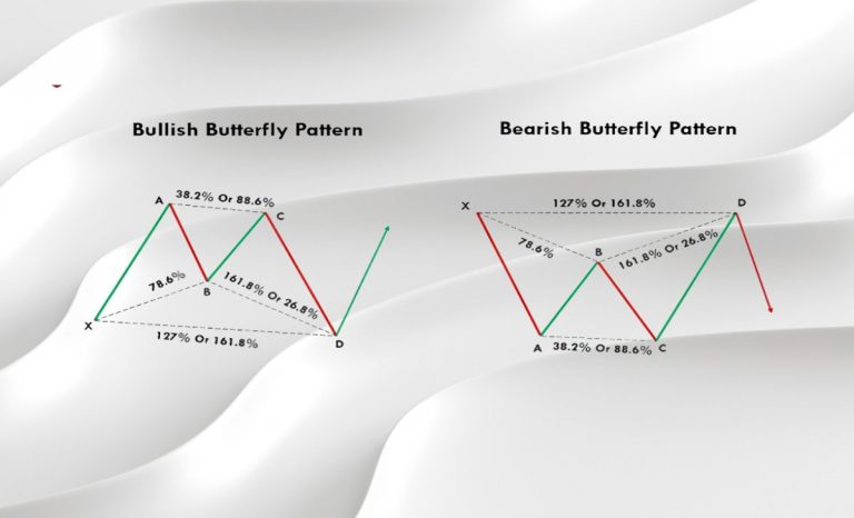 Butterfly Pattern: Definition, Structure & Trading Strategy