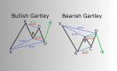 Gartley Pattern: How to Identify and Trade It Effectively