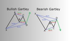Gartley Pattern: How to Identify and Trade It Effectively